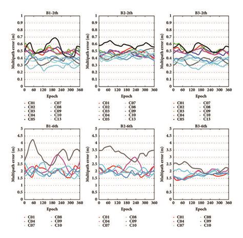 Code Multipath Error At Three Frequency In The 2th Period Top And The Download Scientific