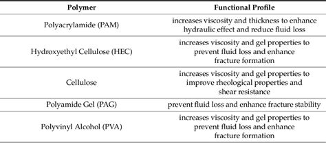 Table 1 From Investigation Of Fracturing Fluid Flowback In Hydraulically Fractured Formations