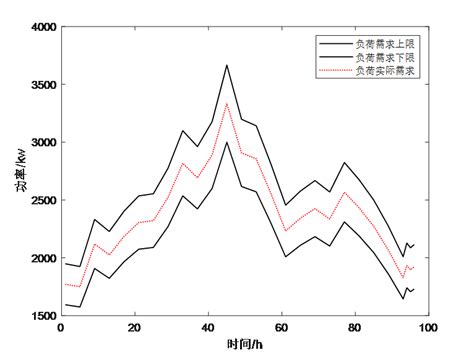 【ei复现】考虑分布式电源不确定性的配电网鲁棒动态重构（matlab代码实现） csdn博客