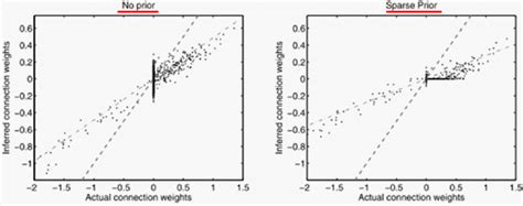 Imposing A Sparse Prior On The Connectivity Matrix Dramatically Download Scientific Diagram
