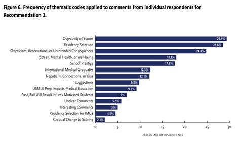 Usmle Step 1 Scores 2022
