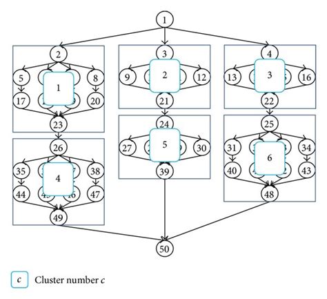 A Task Graph 50 Tasks B Results Of Clustering Algorithm Based On Download Scientific