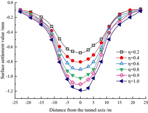 Influence Analysis Of Unbalanced Friction Force On Surface Deformation Download Scientific Diagram