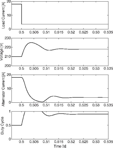 Simulated Transient Response Of The Inverterless Alternator Closedloop