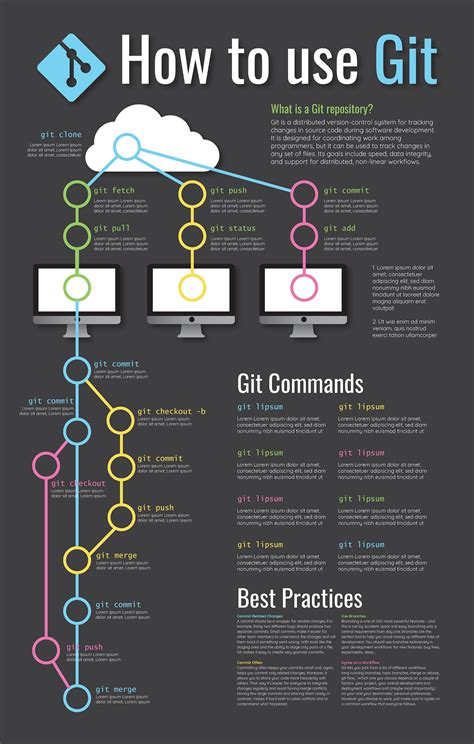 How To Use Git Infographic Poster Behance