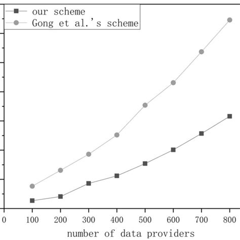 Computation Overhead Of Encryption Phase Download Scientific Diagram