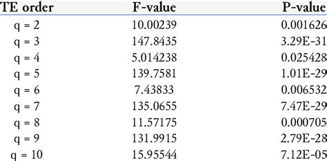 F Value And P Value Of Analysis Of Variance Anova Download Table