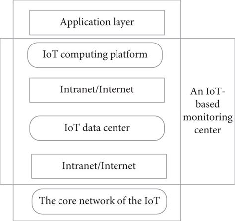 Functional Block Diagram Of An Iot Based Monitoring Center Download