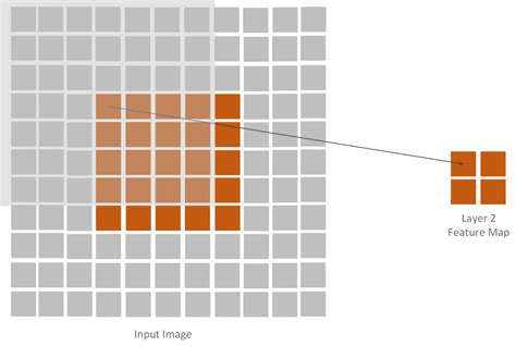 Receptive Field Calculations For Convolutional Neural Networks