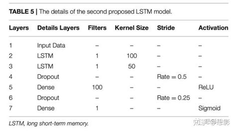 基于cnn Lstm模型 用eeg自动诊断精神分裂症 知乎