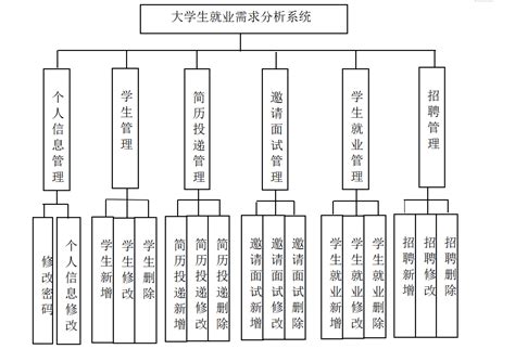 基于javaspringbootvue前后端分离大学生就业需求分析系统设计和实现 Csdn博客