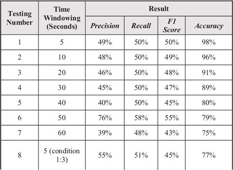 Table I From Implementation Of Automatic First Arrival Picking On P Wave Seismic Signal Using