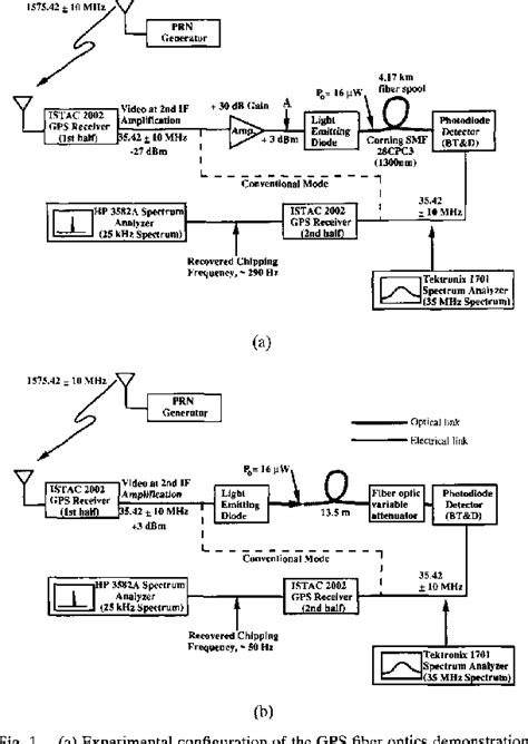 Figure 2 From Gps Spread Spectrum Signal Transmission Over Fiber Optic Links Semantic Scholar