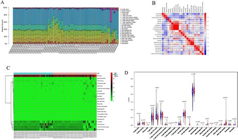 Of Immune Cell Subpopulations Between Normal Controls And Pah A