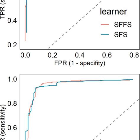 Receiver Operating Characteristic Roc Curves Of The Random Forest