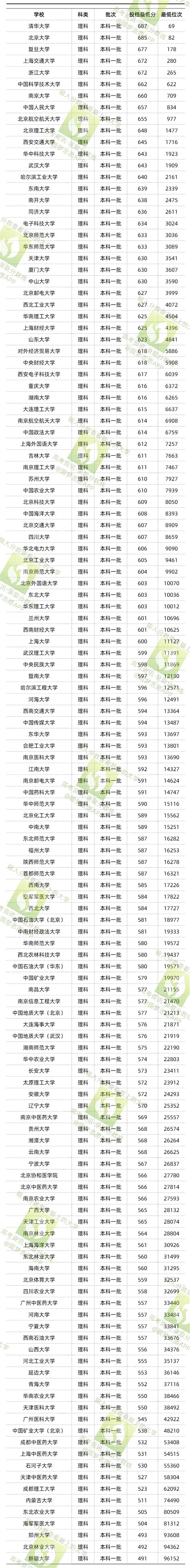 全国985211大学录取分数线（各省汇总2023参考） 高考100