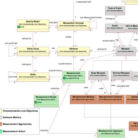 Uml Class Diagram Of The Software Measurement Ontology Smo Download