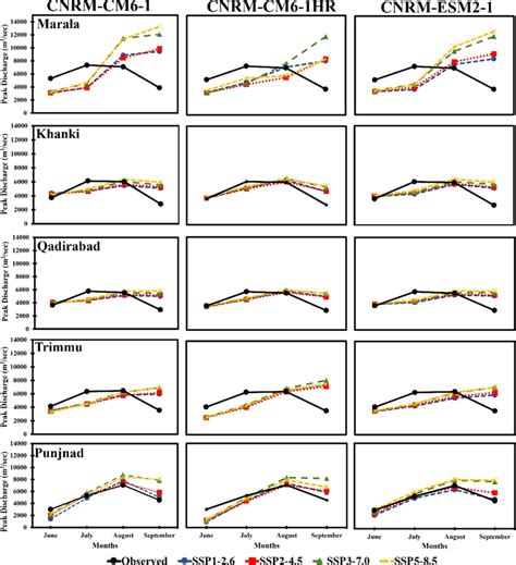 Comparison Of Bias Corrected Simulated Discharge With Observed Download Scientific Diagram