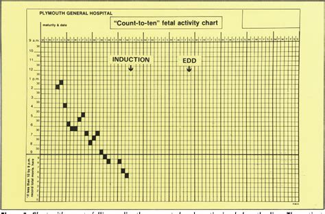 Table 2 From Use Of The Fetal Movement Chart Semantic Scholar