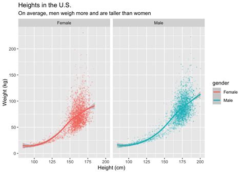 Graphing With Ggplot Blog