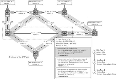 The Network Times Vxlan Underlay Routing Part I Ospf And Dijkstraspf Algorithm