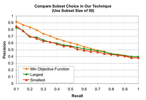 18 comparing the three different subset choices for our technique