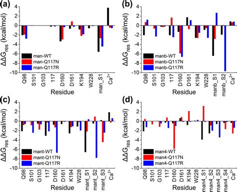 Colour Online Difference Of Residue Decomposed Binding Energy Download Scientific Diagram