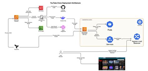 youtube clone on kubernetes deploying with terraform jenkins and real time ci cd alerts via