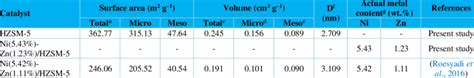 The Characterization Of H Zsm 5 And Ni Znhzsm 5 Catalyst Download