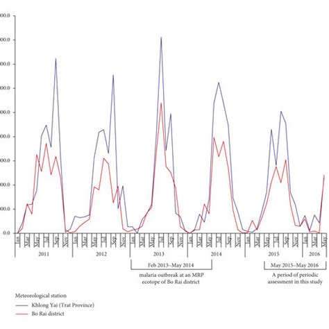 Rainfall Patterns Monthly Rainfall Data Are Shown For The Period From Download Scientific
