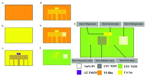 Process Flowchart Of Flexible Six In One Microsensor 4 Calibration Of