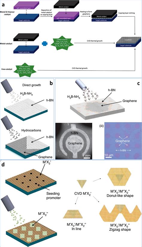 2d Heterostructures For Ubiquitous Electronics And Optoelectronics Principles Opportunities
