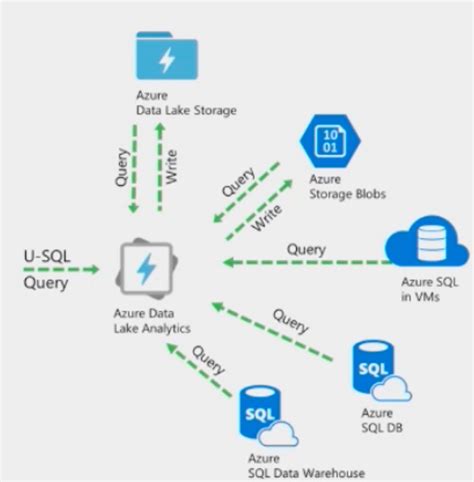Azure Data Lake And Warehouse — Binwei Documentation