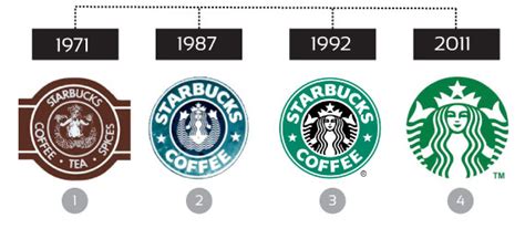 Starbucks Logo History Meaning