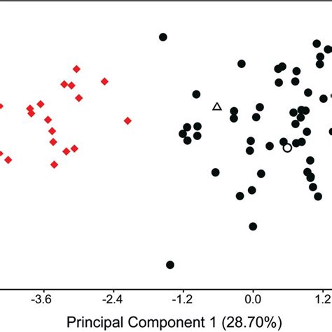 Bivariate Plot Of The First Two Components Pc1 And Pc2 From A Download Scientific Diagram