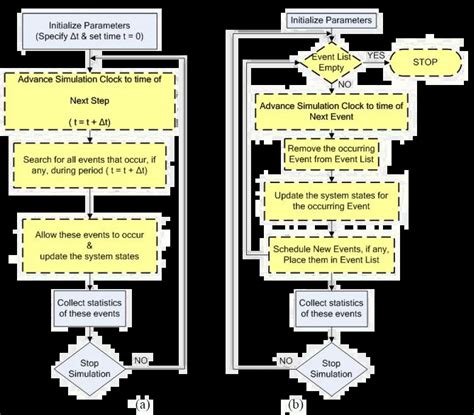 Introduction To Discrete Time Simulation Software Solutions Studio