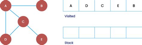 Depth First Search DFS Data Structures Using C Tutorials Teachics