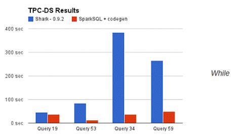 Spark入门实战系列 SparkSQL上 SparkSQL简介 shishanyuan 博客园