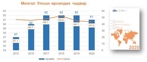 Монгол Улс өрсөлдөх чадвараар 61 рт эрэмбэлэгджээ