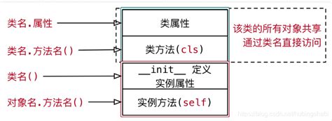 Python 实例属性、实例变量与类属性、类变量变量实例属性是什么 Csdn博客