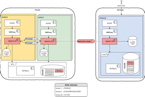 Upgrade Gerritforge Blog