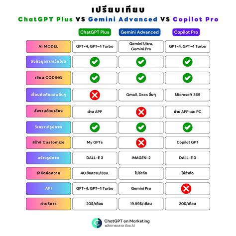 นักพัฒนาไทย เปรียบเทียบ Chatgpt Plus Vs Gemini Advanced Vs Copilot Pro Facebook