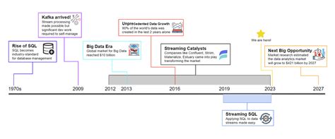 Streaming Sql Full Guide How To Transform Real Time Data Estuary