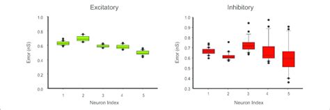 Error Box For Excitatory And Inhibitory Scs Including All Trials 25