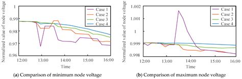 Energies Free Full Text Fault Recovery Strategy For PowerCommunication Coupled Distribution