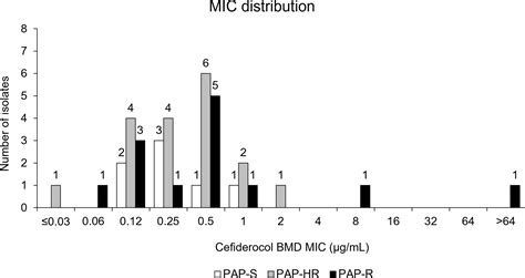Heteroresistance To Cefiderocol In Carbapenem Resistant Acinetobacter