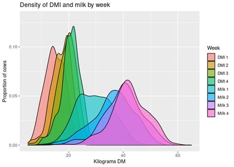 Creating Overlaid Distribution Plots For Repeated Measures With Ggplot2