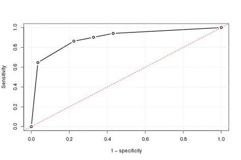 Regression How To Calculate Area Under The Curve Auc Or The C
