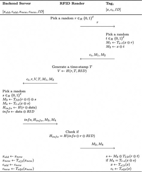 Our Proposed Rfid Authentication Protocol Download Scientific Diagram
