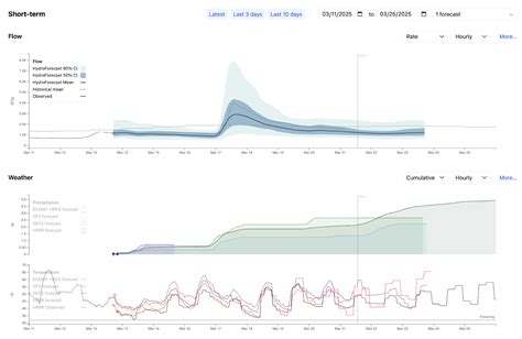 Probabilistic Streamflow Forecasts How To Interpret Hydroforecasts